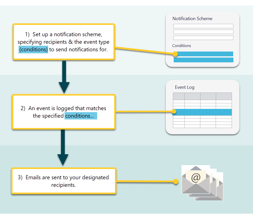 Overview of Notification Schemes – Ethixbase360
